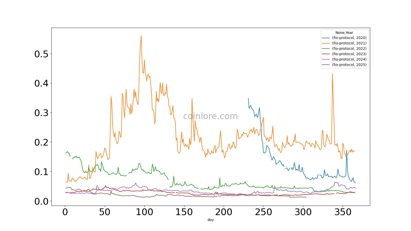 FIO Protocol Historical year over year chart