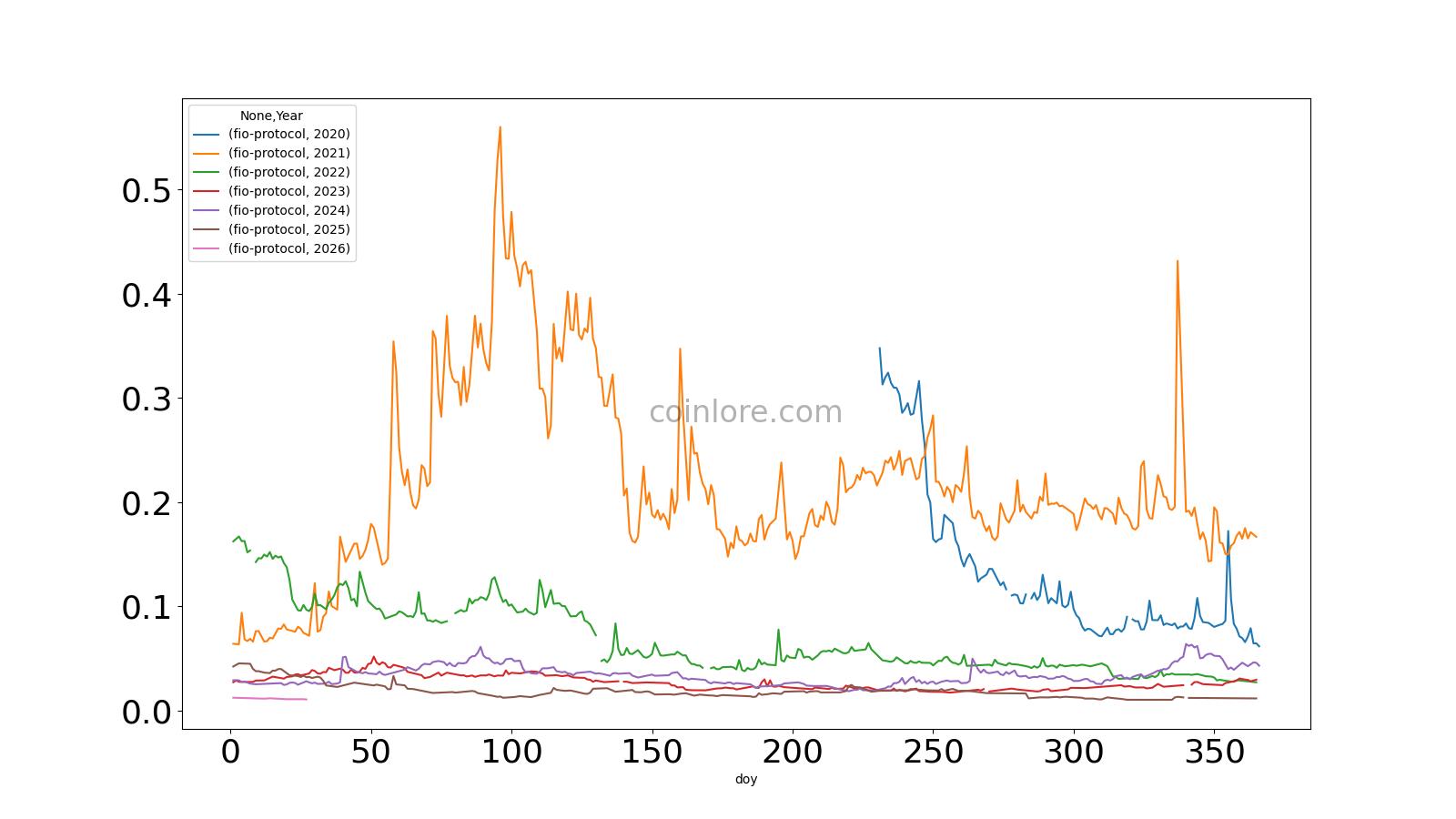 Yıl Bazında FIO Protocol Fiyatı