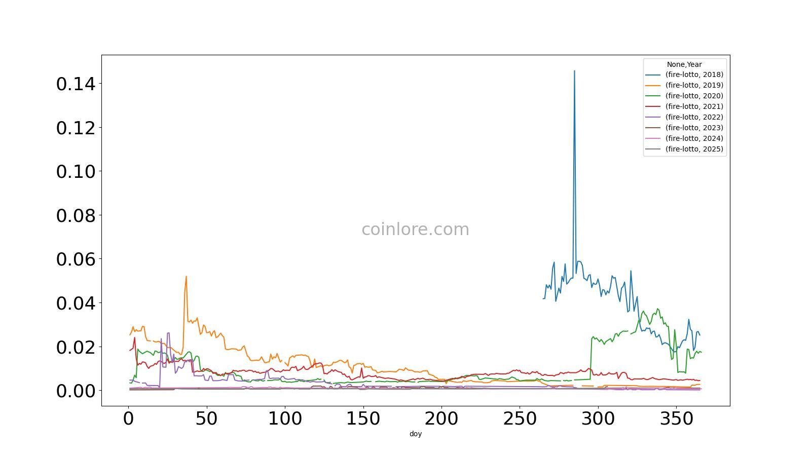 Fire Lotto Historical year over year chart