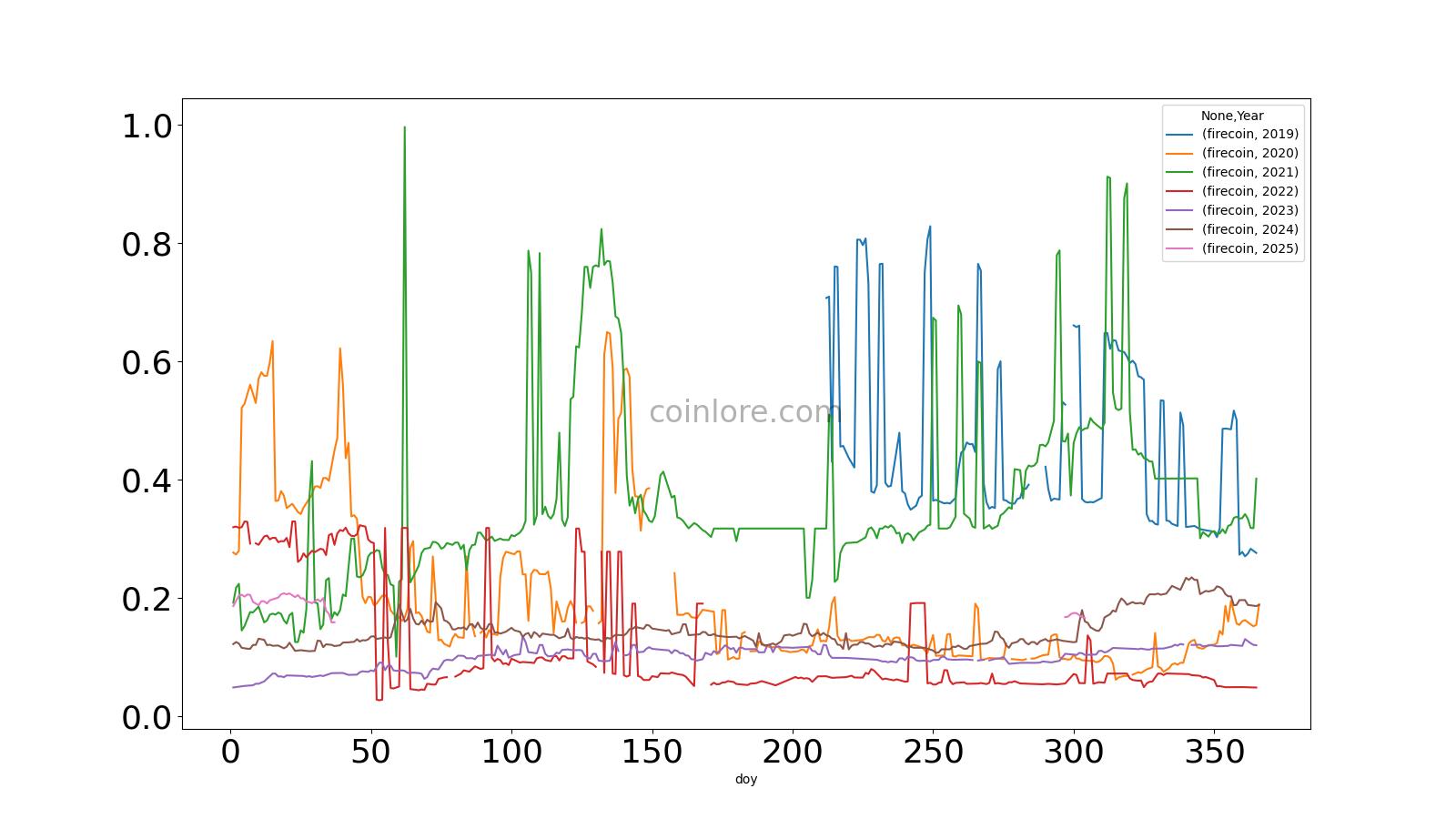 Firecoin Historical year over year chart