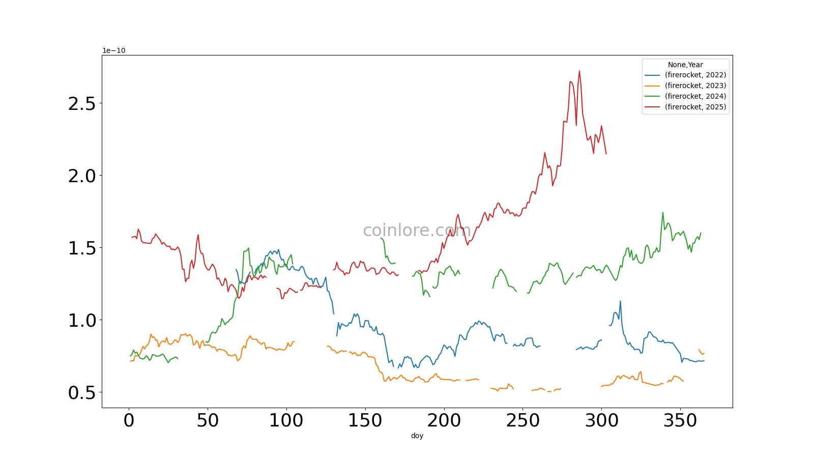 Year Over Year FireRocket Price