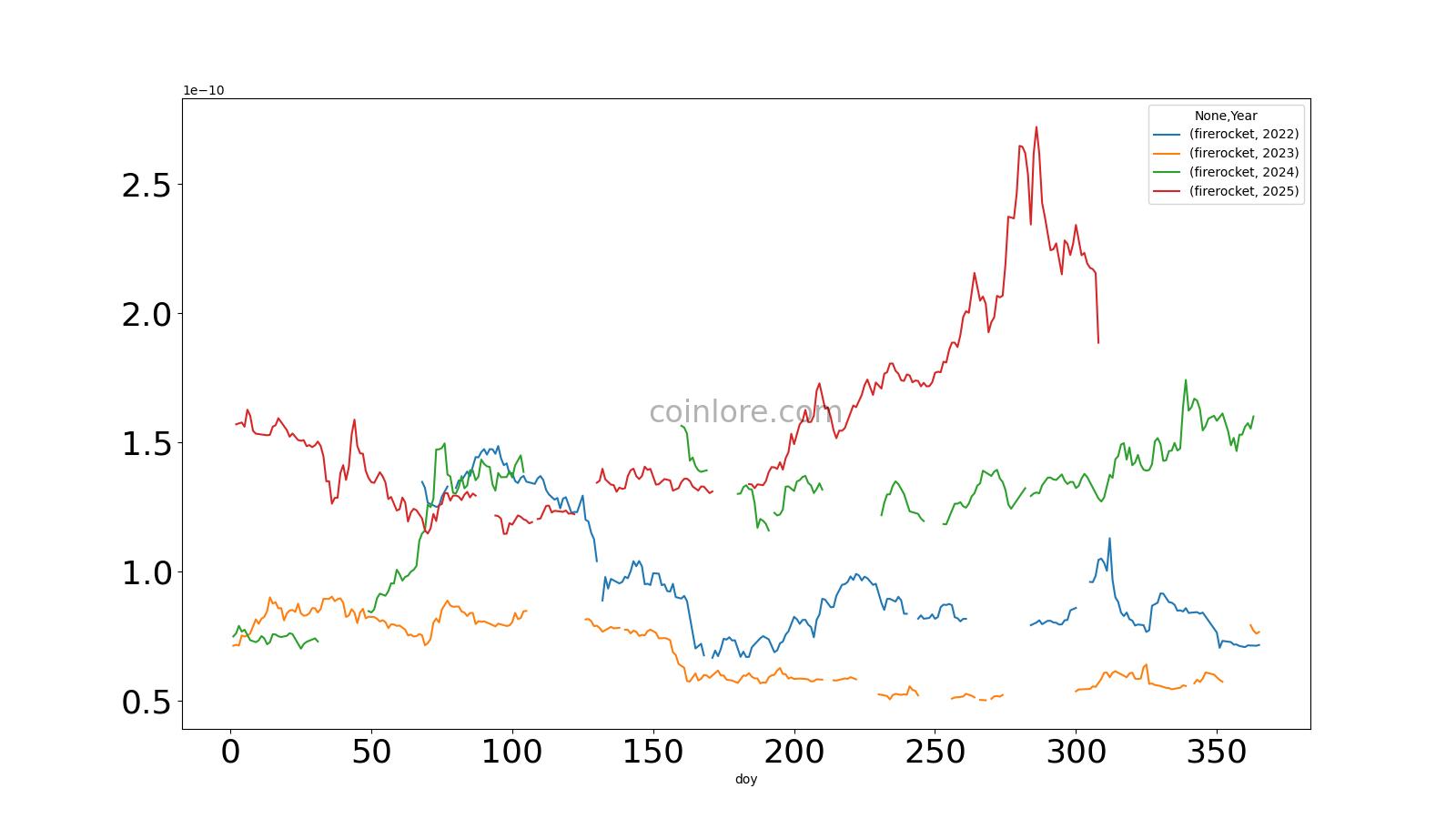 Year Over Year FireRocket Price
