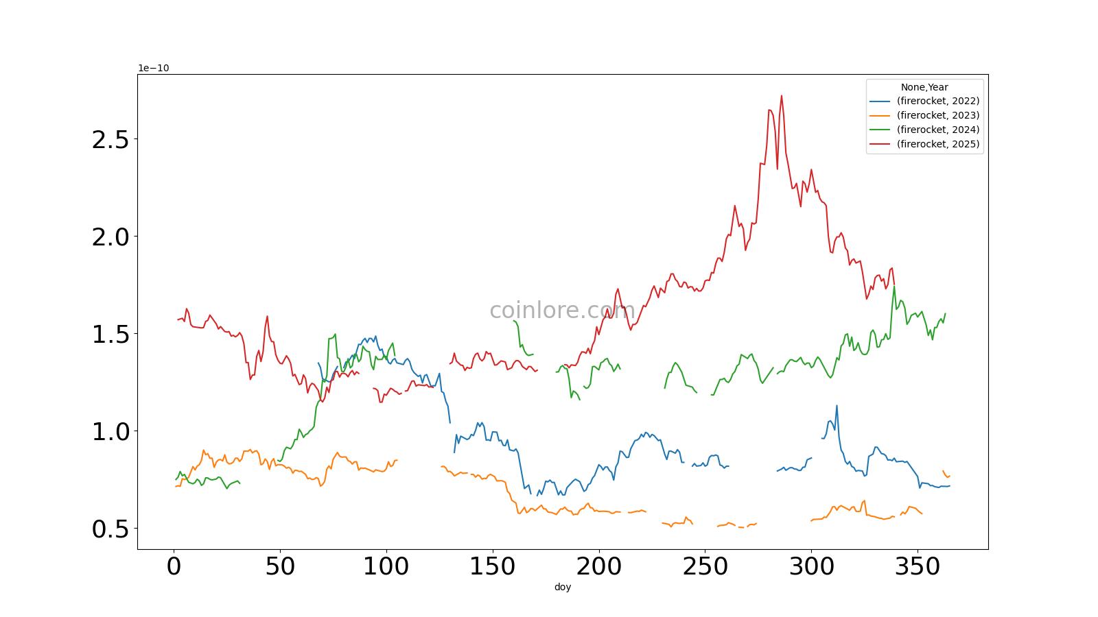 Year Over Year FireRocket Price
