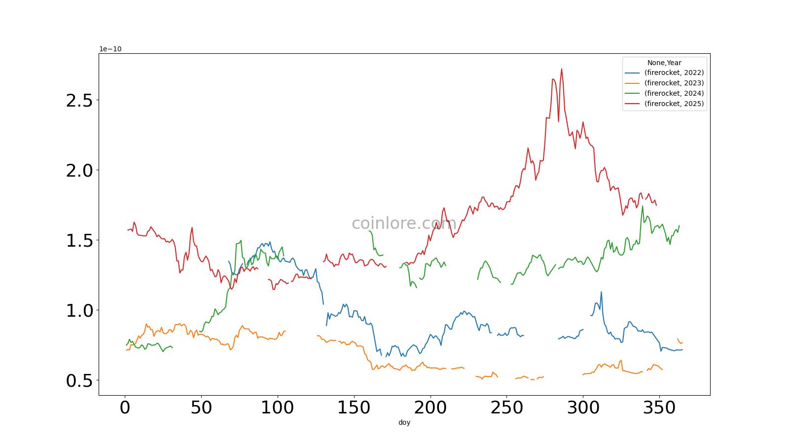 FireRocket Historical year over year chart