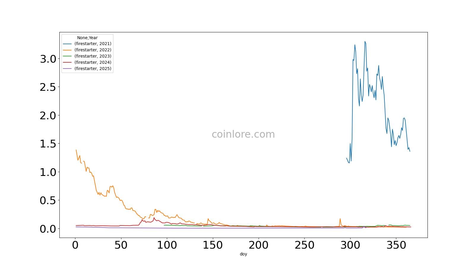 FireStarter Year over year price