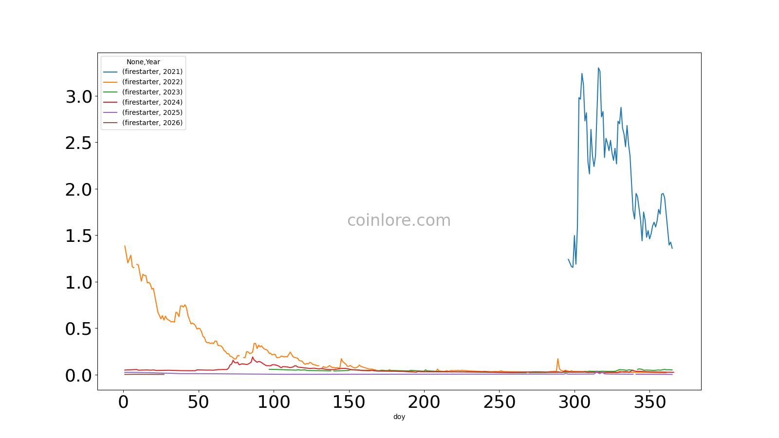 FireStarter курс год за годом