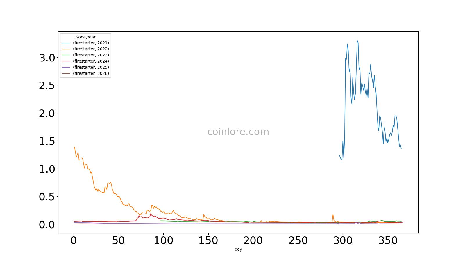 FireStarter курс год за годом