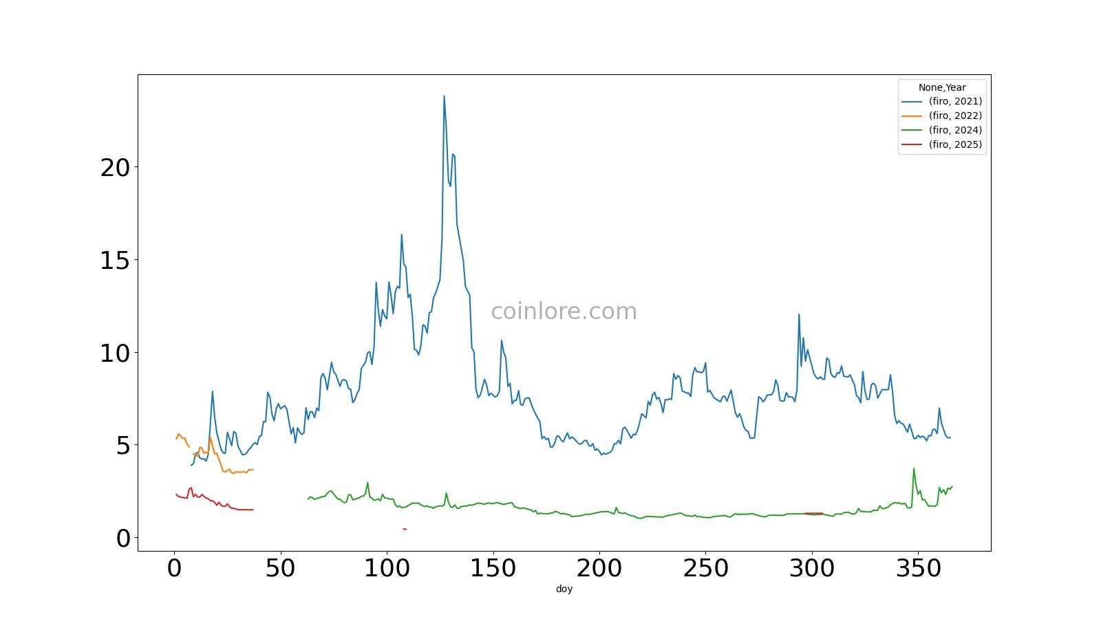 Firo Year over year price