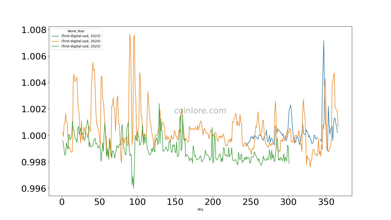 Year Over Year First Digital USD Price
