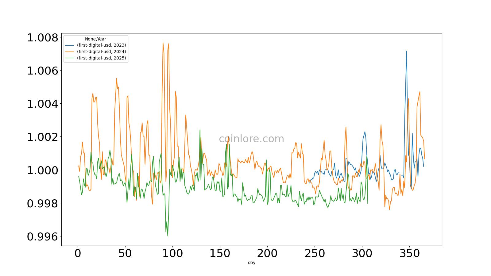 First Digital USD Historical year over year chart