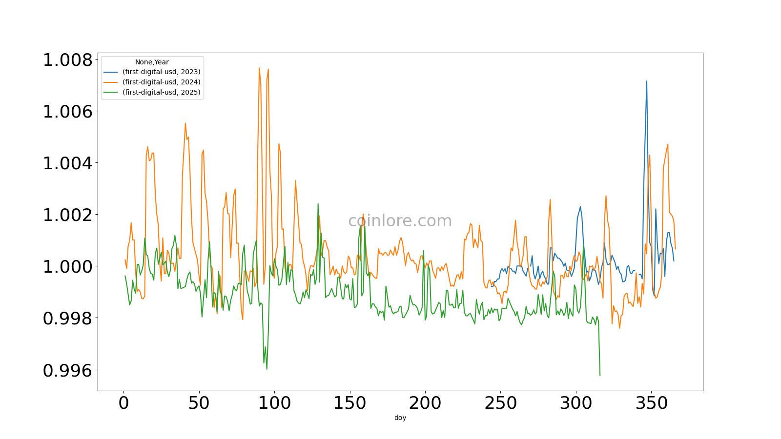 First Digital USD Historical year over year chart