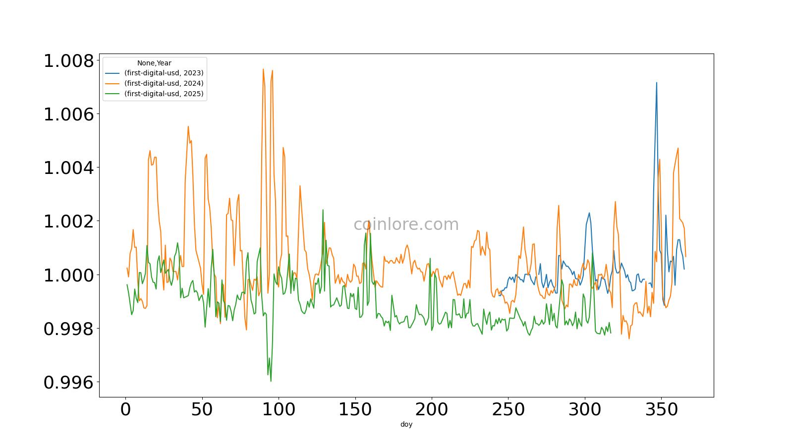 First Digital USD Historical year over year chart