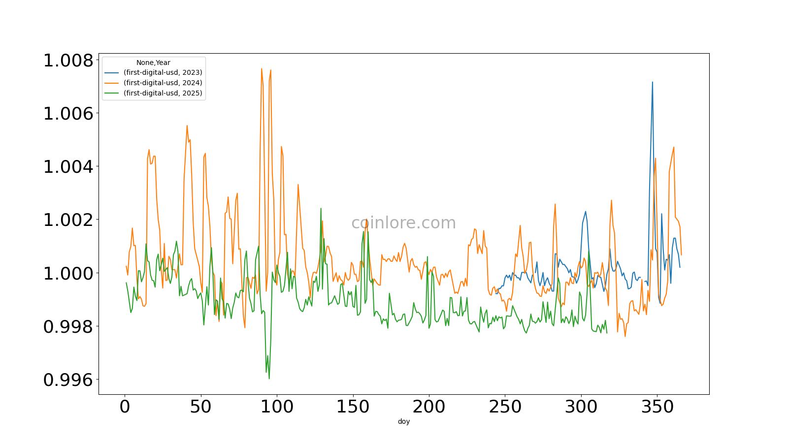 First Digital USD Historical year over year chart