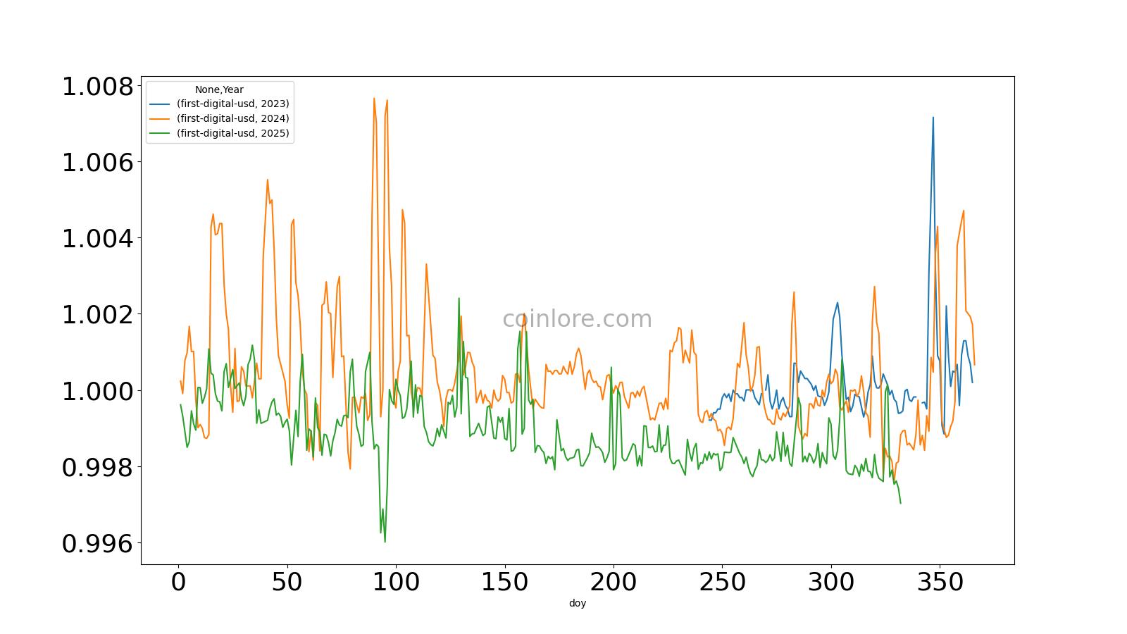 First Digital USD Historical year over year chart