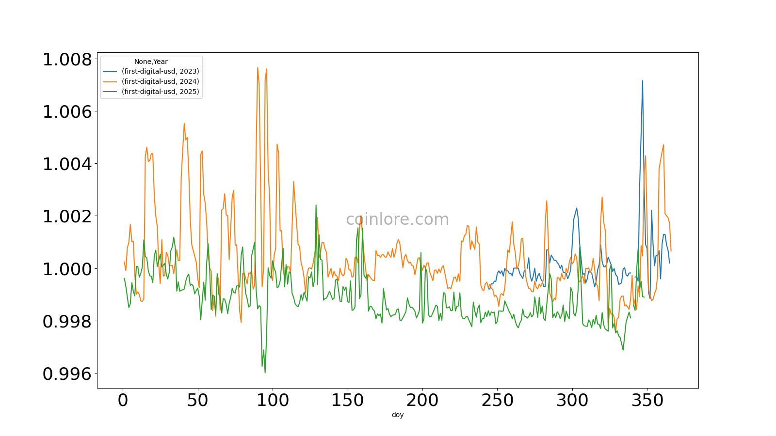 First Digital USD Historical year over year chart