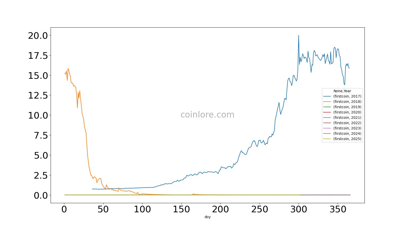 Year Over Year FirstCoin Price