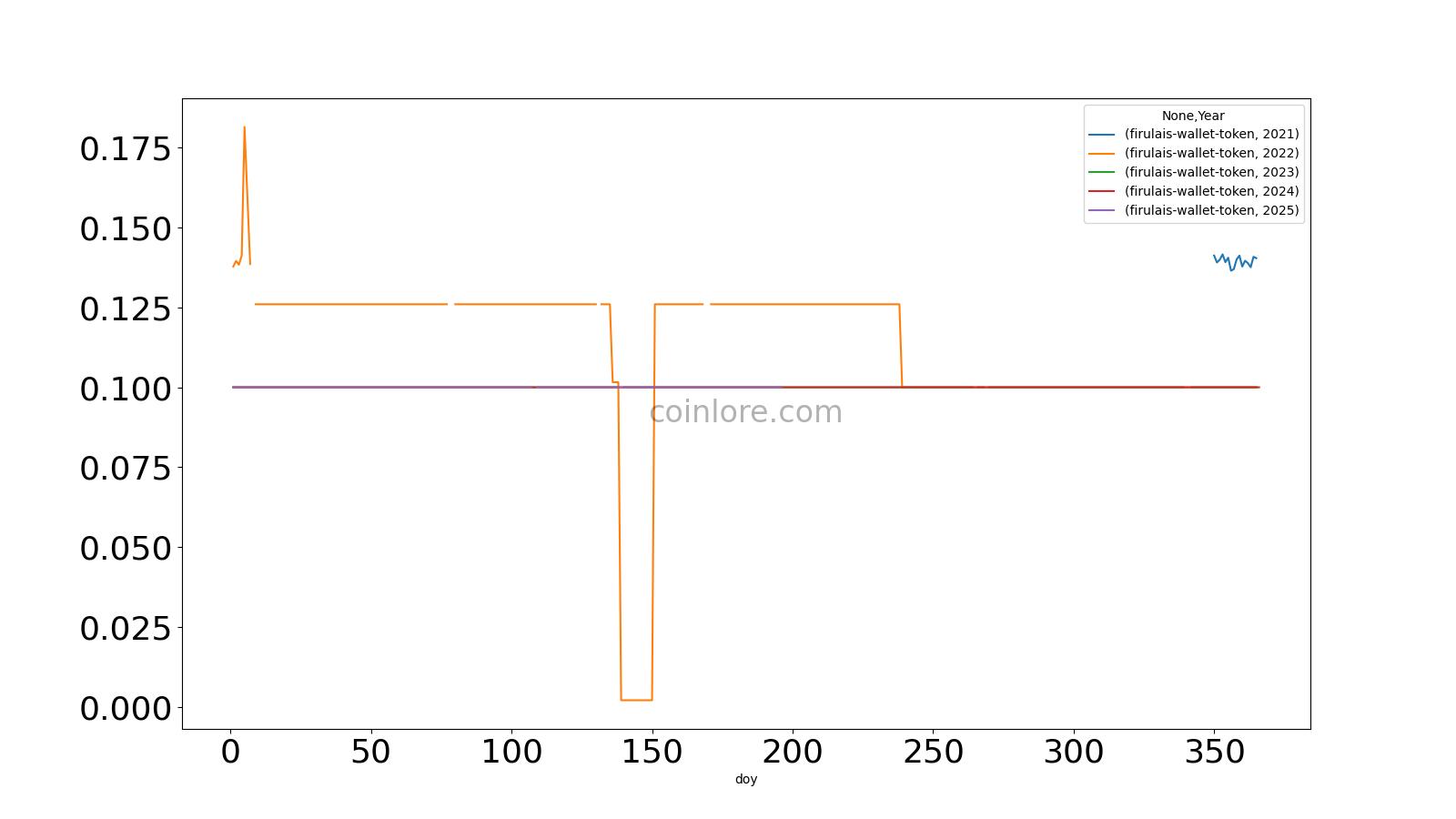Year Over Year Firulais Wallet Token Price