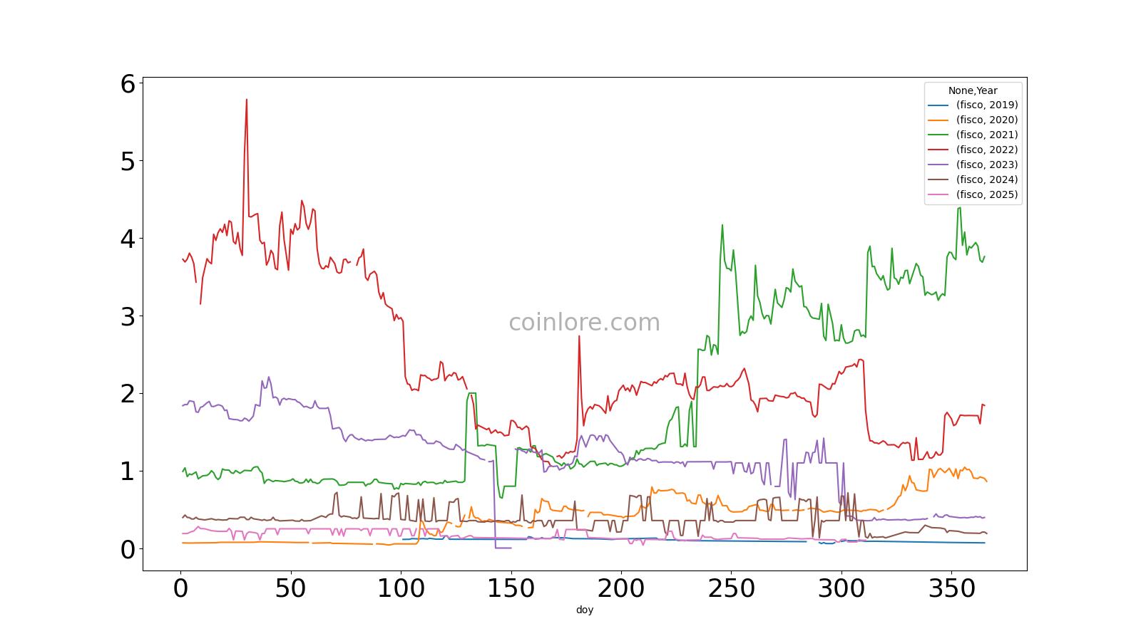 FISCO Coin Historical year over year chart