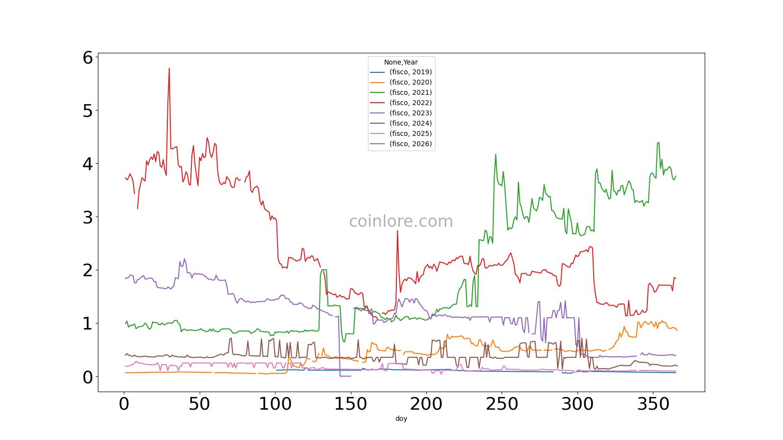 Precio año a año de FISCO Coin