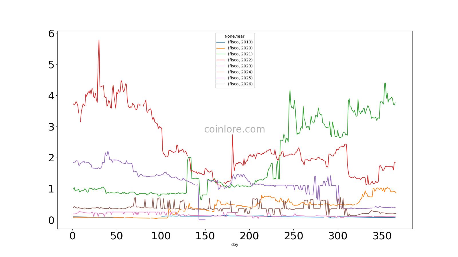 Precio año a año de FISCO Coin