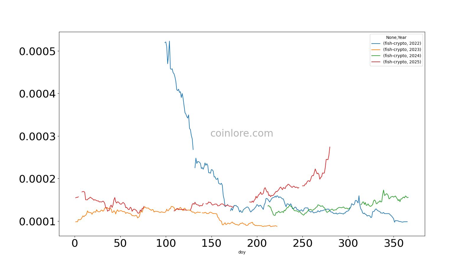 Year Over Year Fish Crypto Price