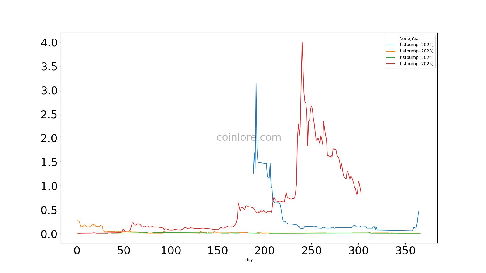Fistbump Historical year over year chart