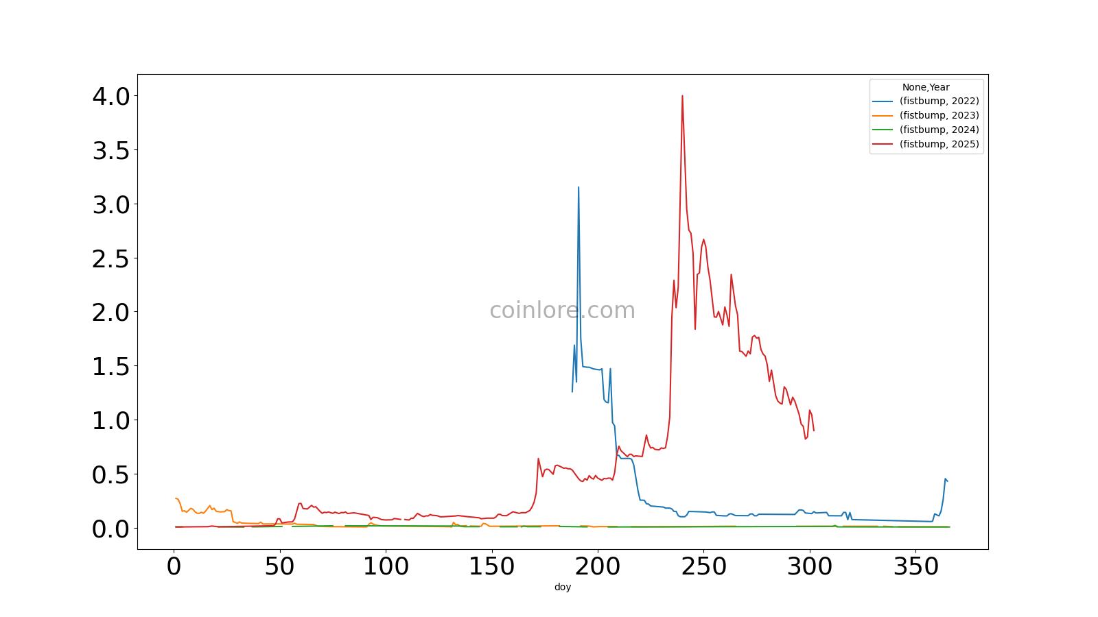 Fistbump Historical year over year chart