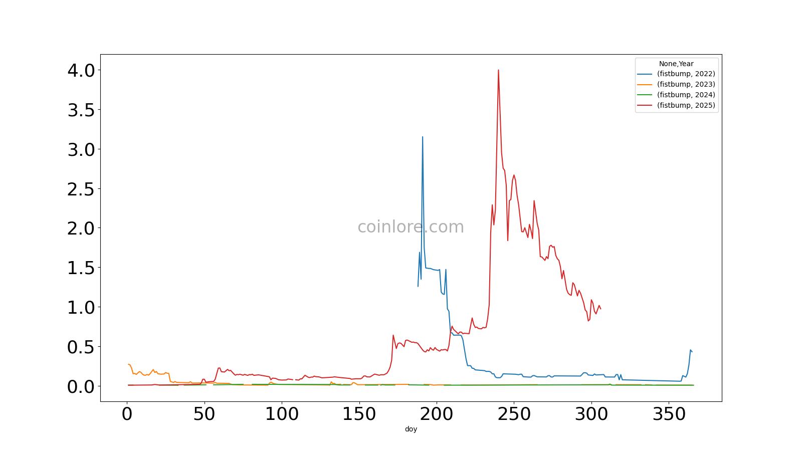 Year Over Year Fistbump Price