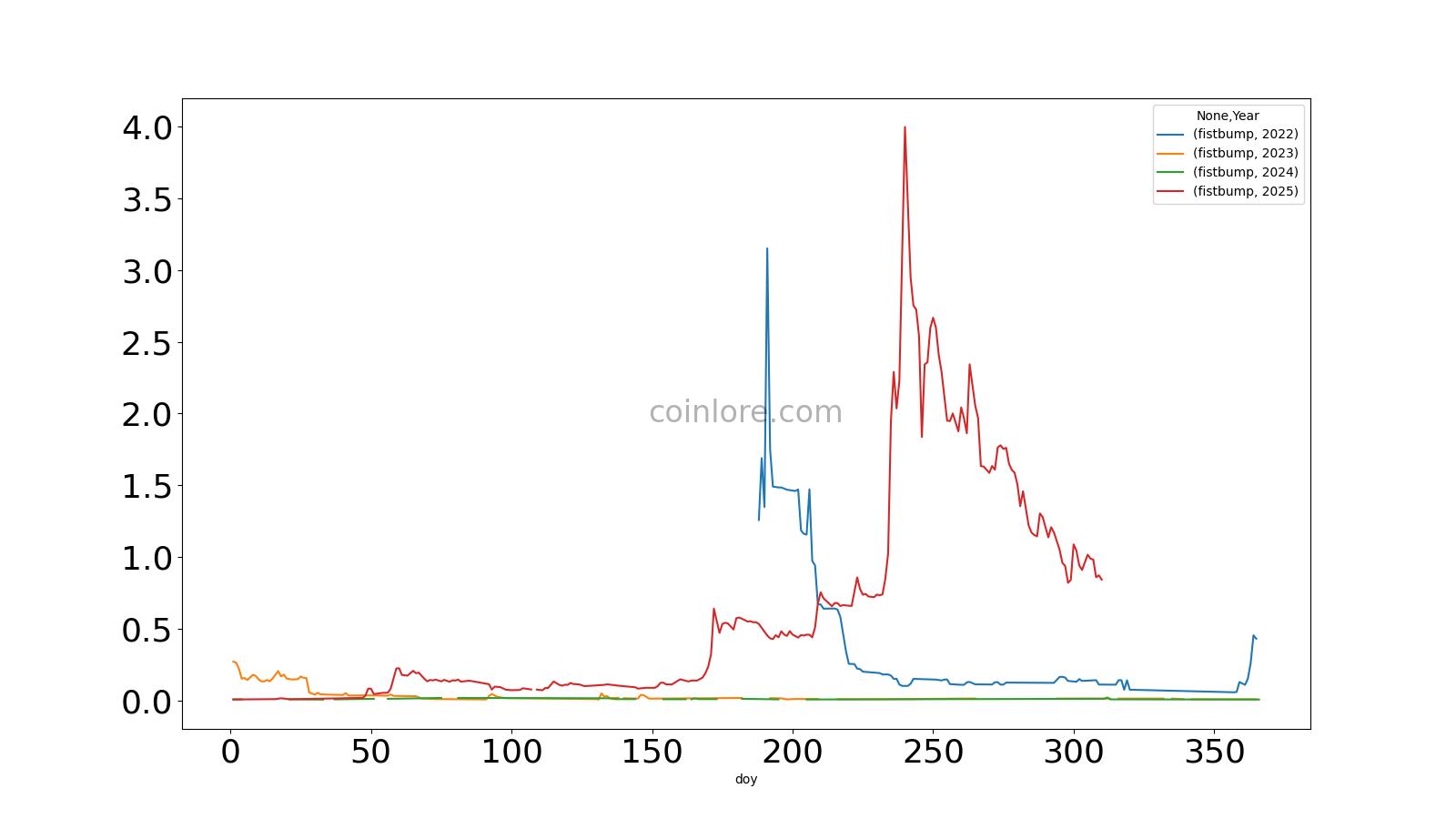 Fistbump Year over year price