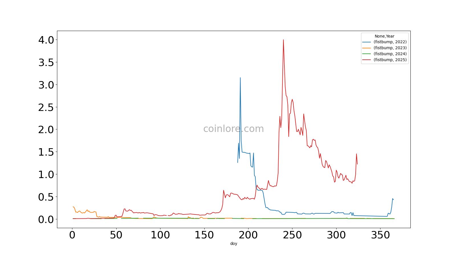 Fistbump Year over year price