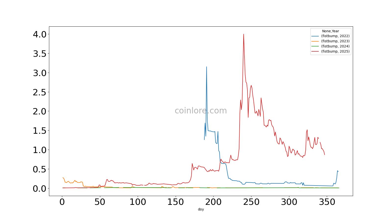 Fistbump Historical year over year chart