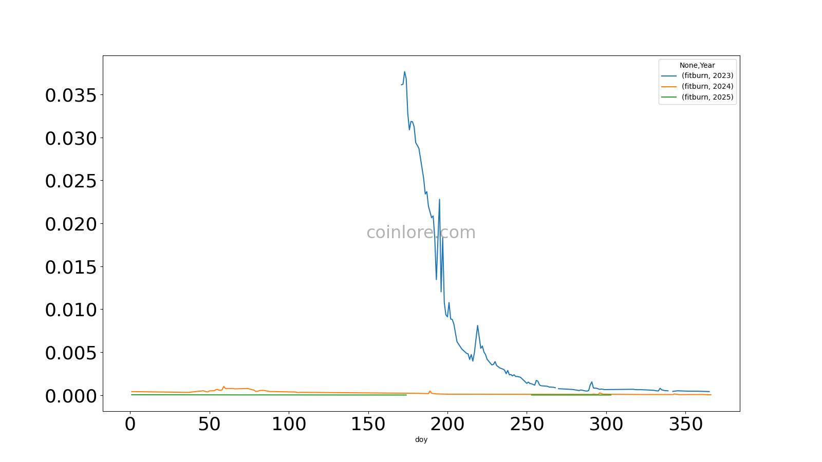 Year Over Year FitBurn Price