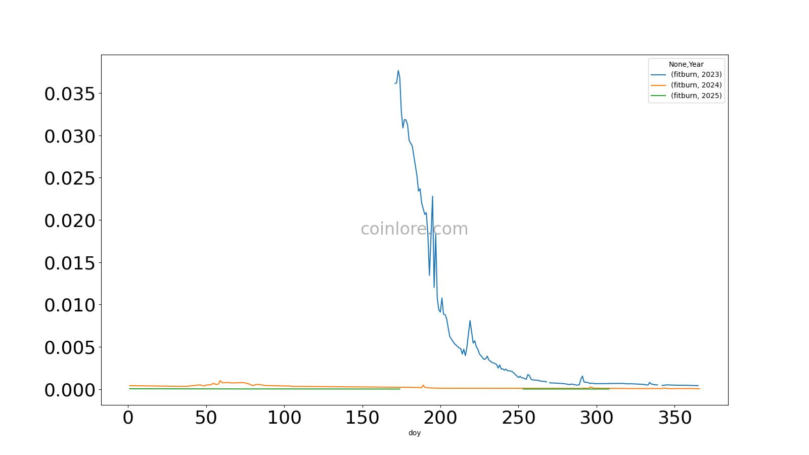 FitBurn Historical year over year chart