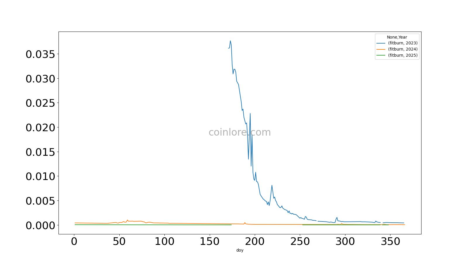 Year Over Year FitBurn Price
