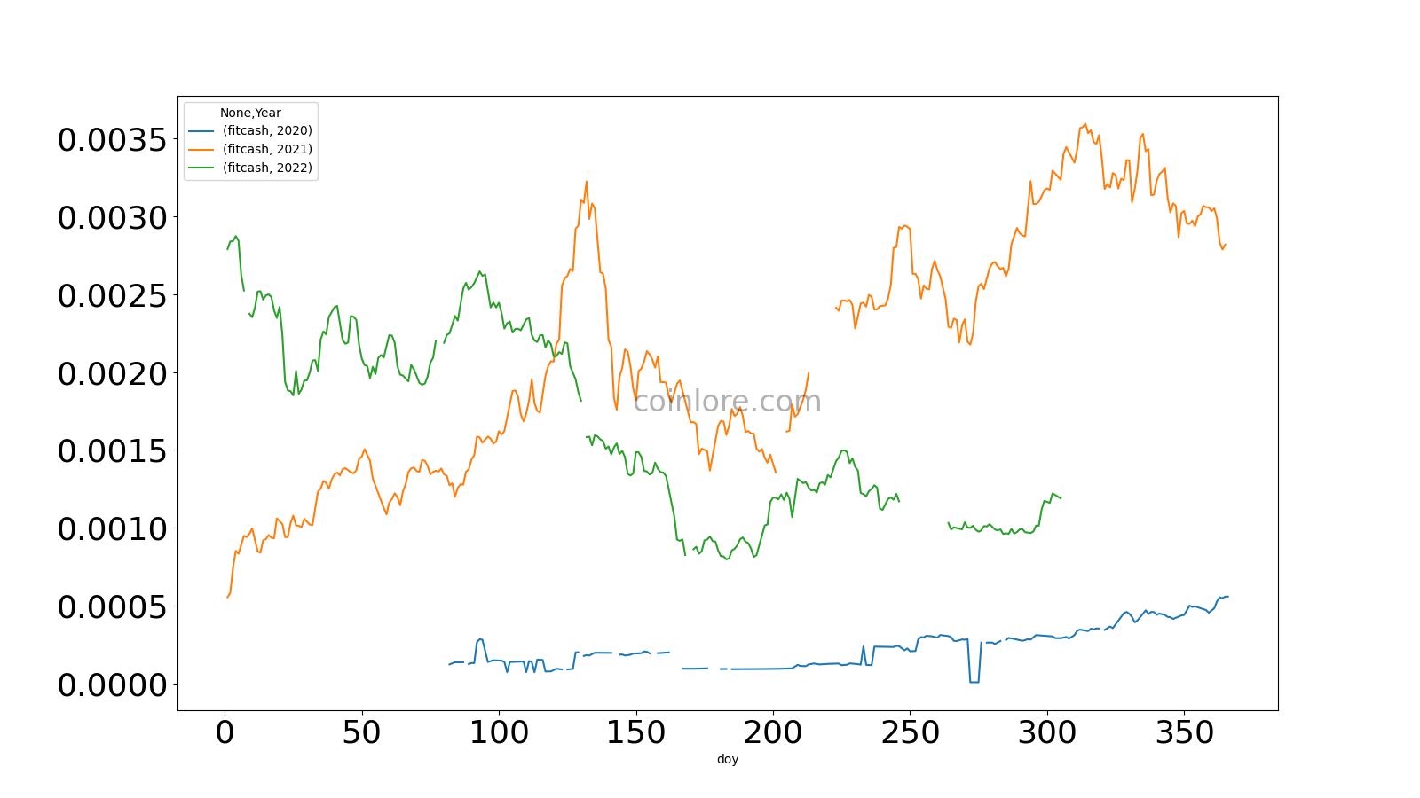 Year Over Year Fitcash Price