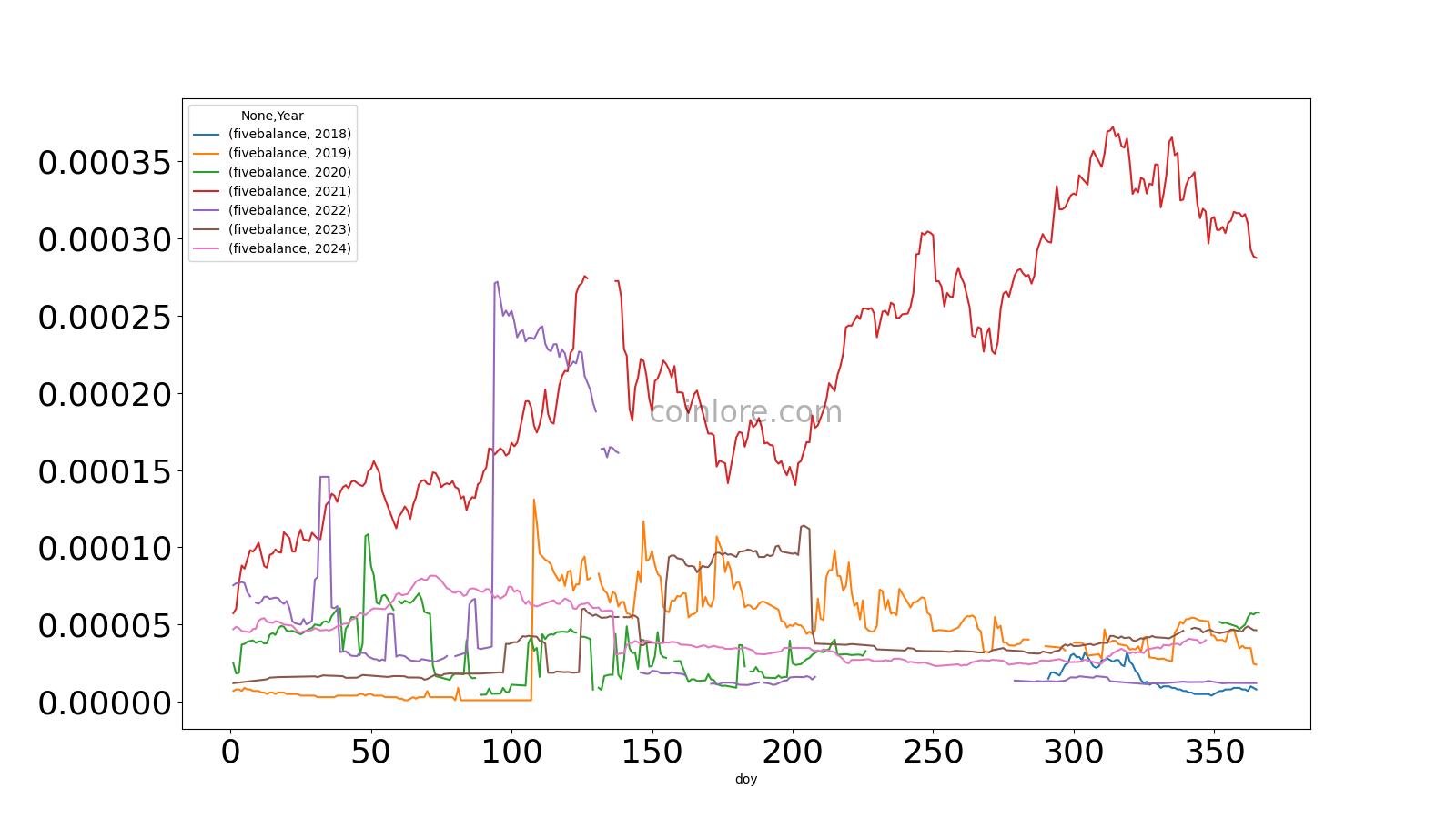 Year Over Year Fivebalance Price