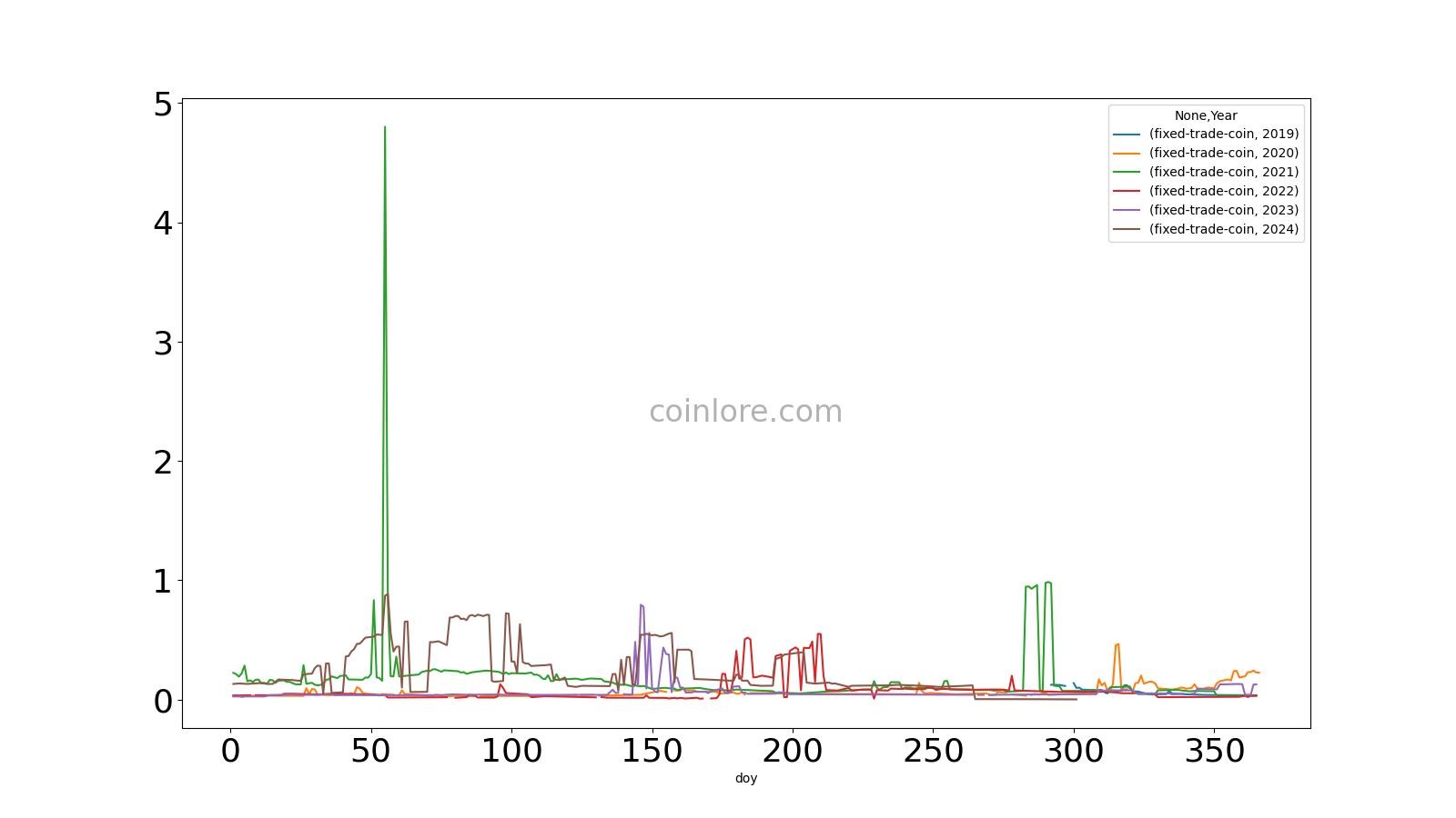 Year Over Year Fixed Trade Coin Price