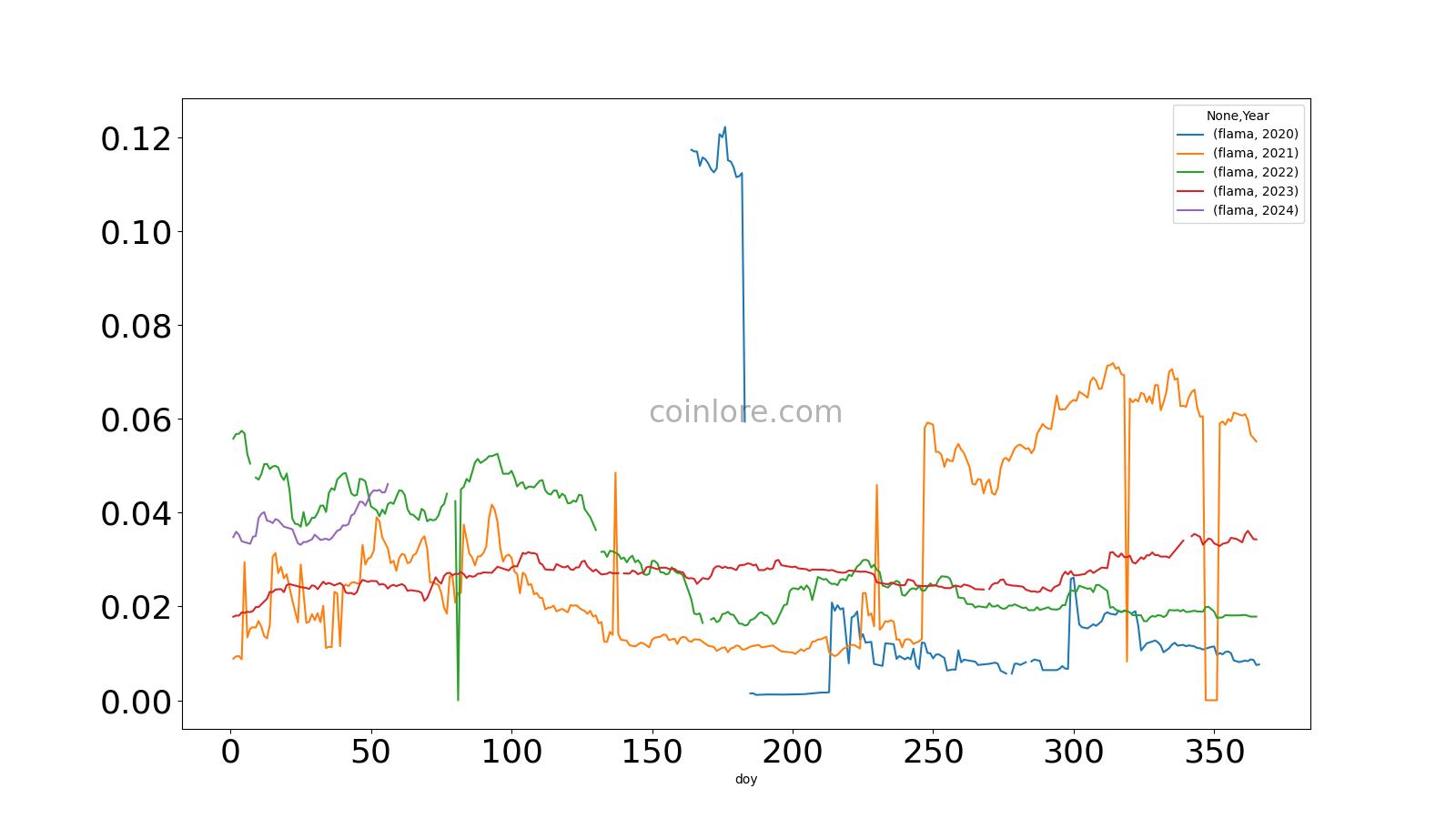 Year Over Year Flama Price