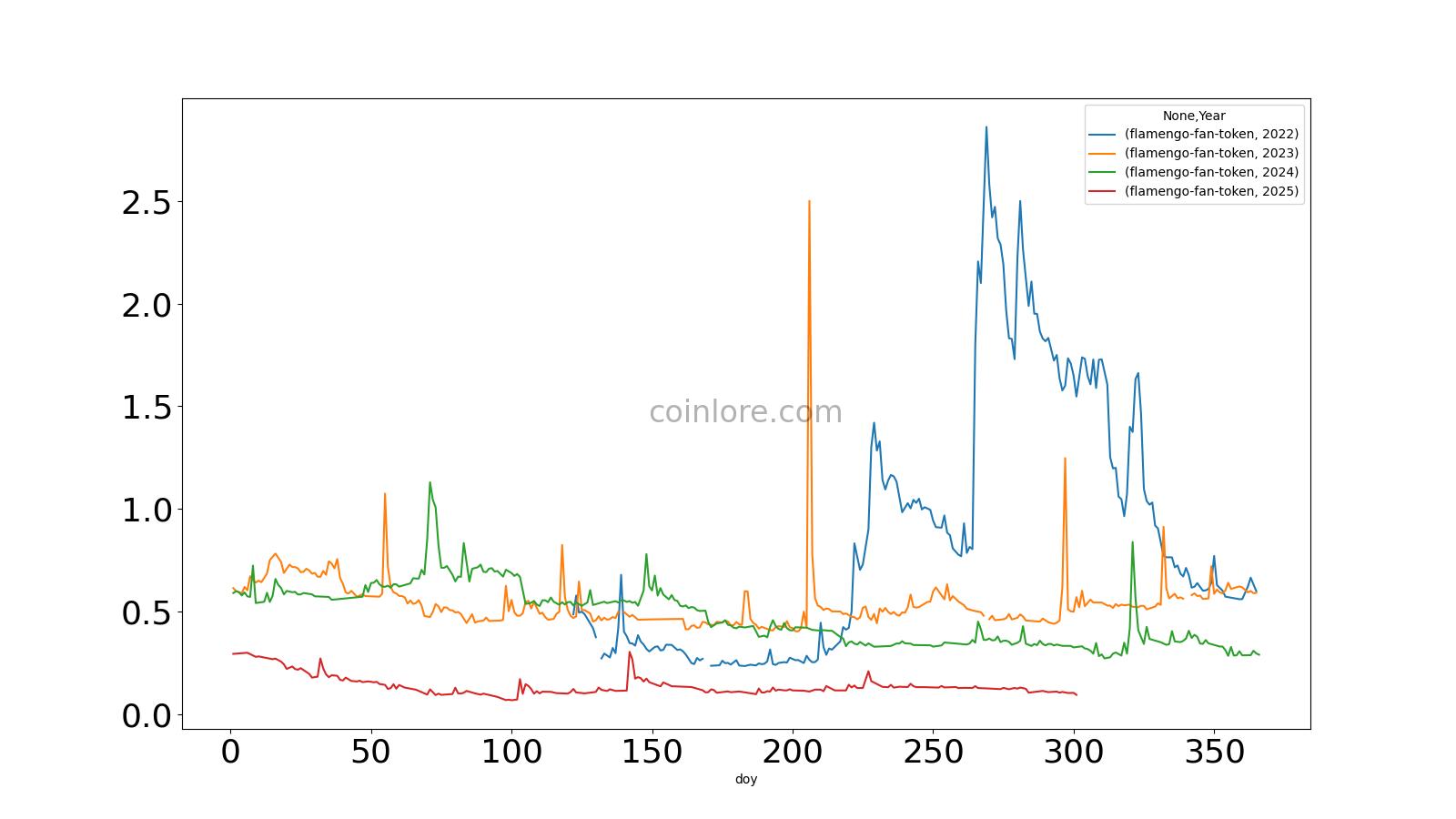 Flamengo Fan Token Historical year over year chart