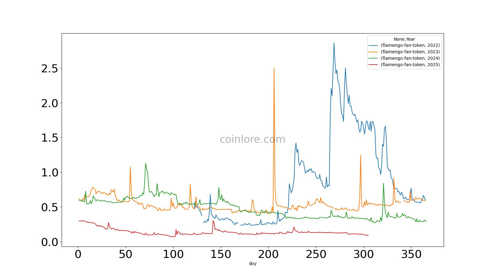 Flamengo Fan Token Historical year over year chart