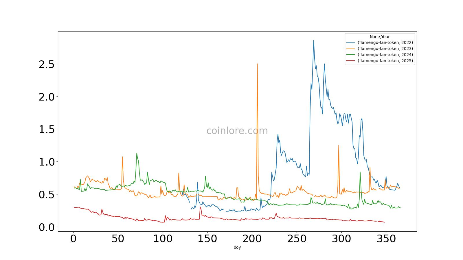 Flamengo Fan Token Historical year over year chart