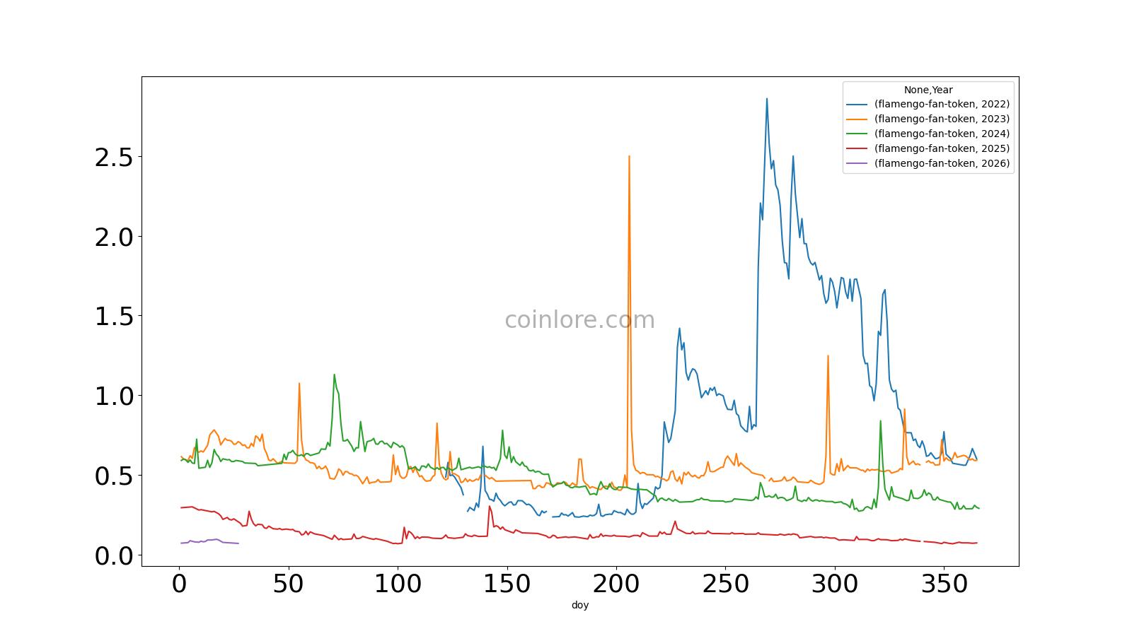 Precio año a año de Flamengo Fan Token