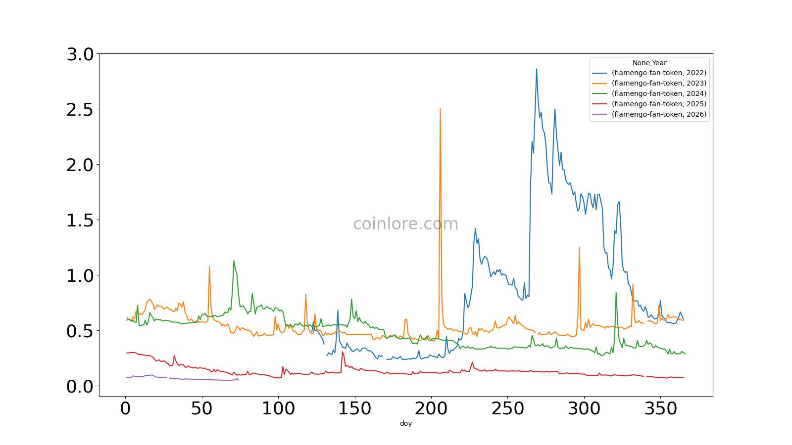 Flamengo Fan Token курс год за годом