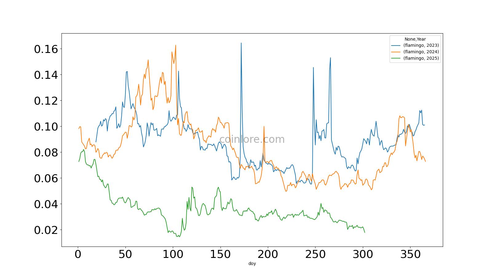 Flamingo Historical year over year chart