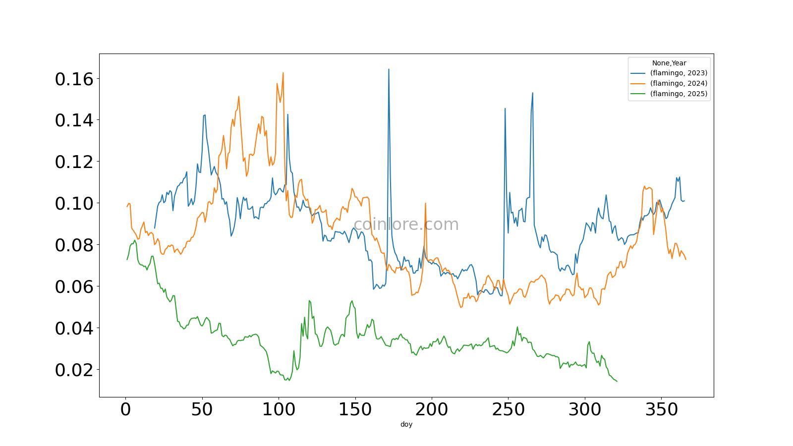 Flamingo Historical year over year chart