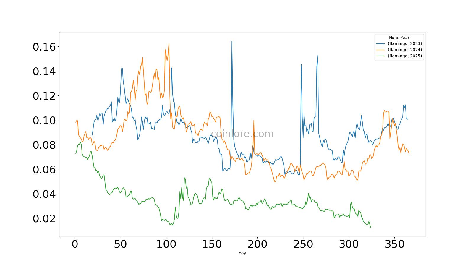 Flamingo Year over year price