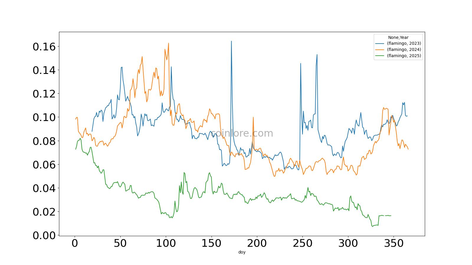 Flamingo Historical year over year chart