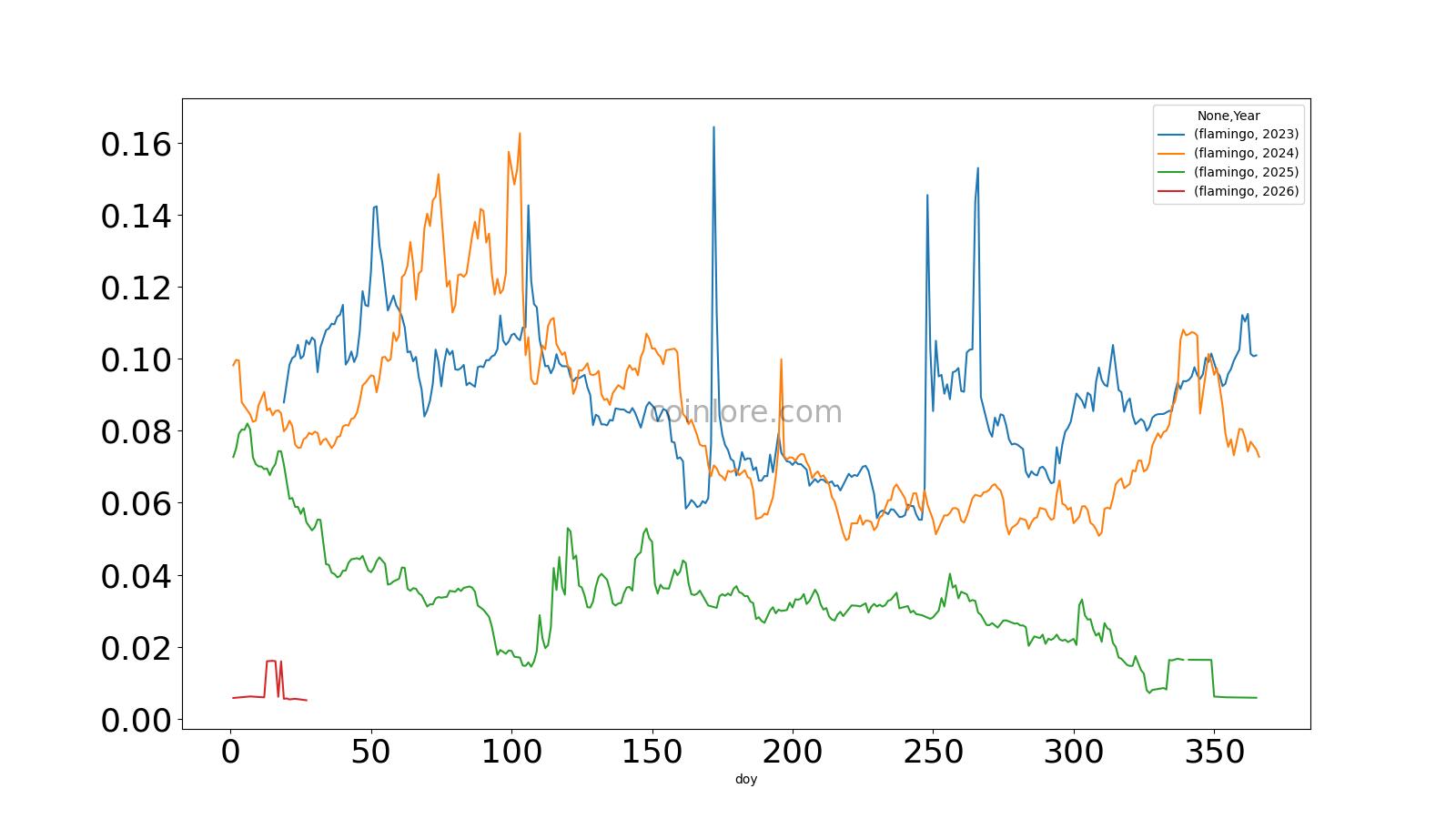 Yıl Bazında Flamingo Fiyatı