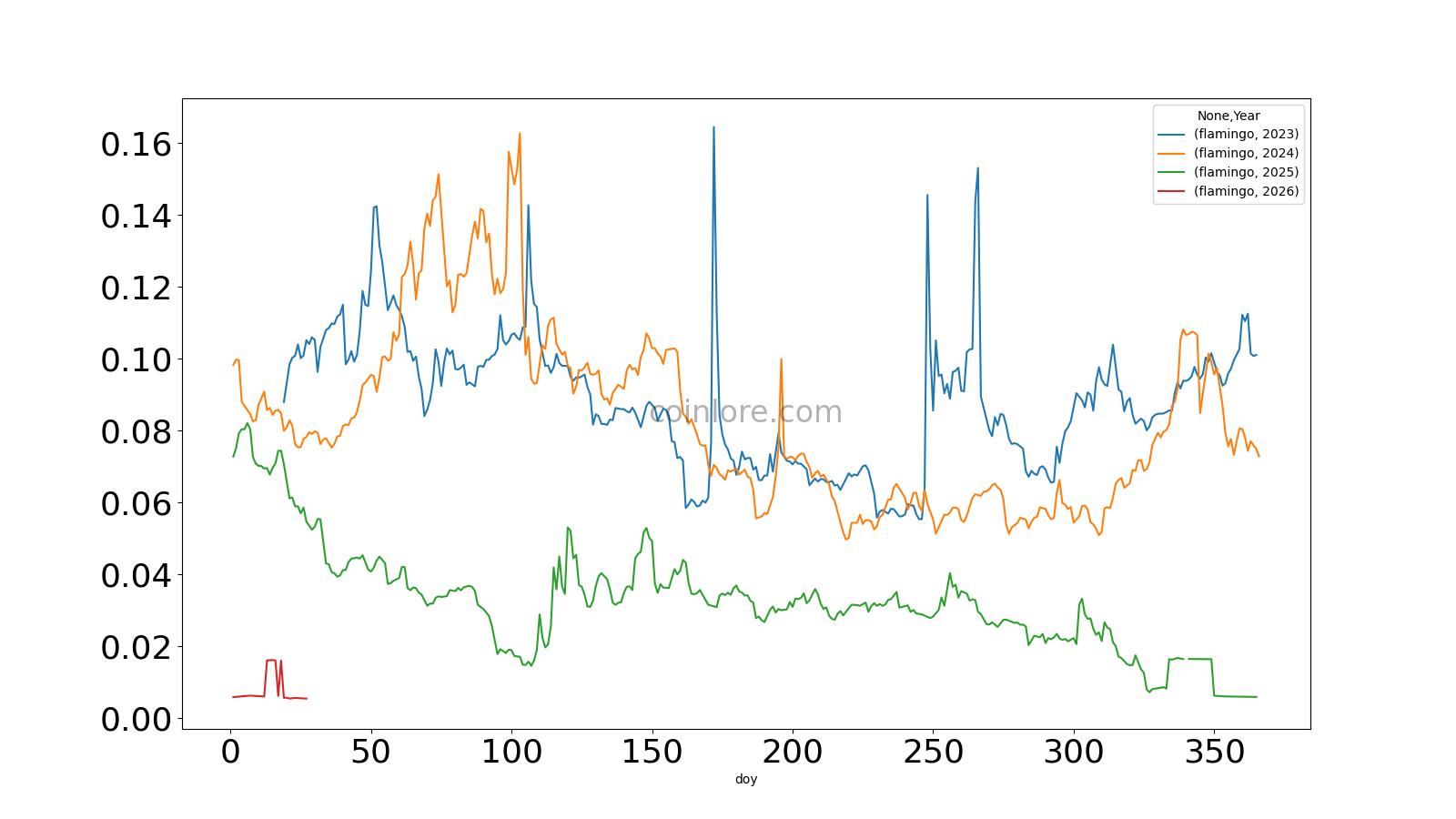 Flamingo курс год за годом