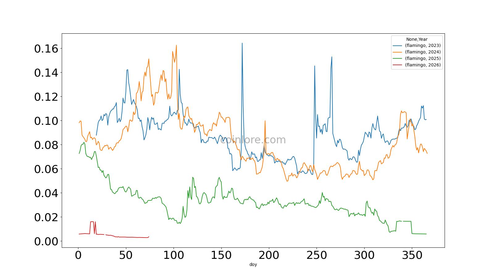 Precio año a año de Flamingo